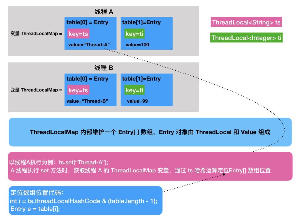 Java 线程关键类-ThreadLocal_threadlocal提供了线程内存储变量的能力,这些变量不同之处在于每一个线程读取的变-CSDN博客